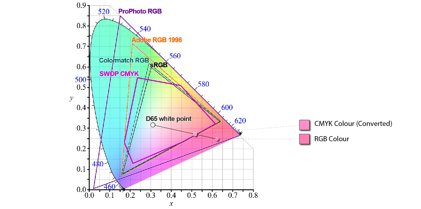 Why CMYK prints look different compared to RGB images on screen - Edinburgh Copyshop
